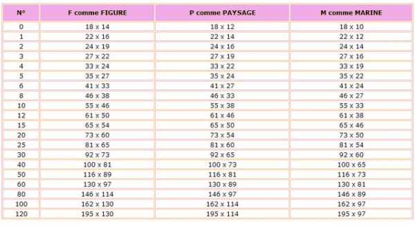 Dimensions Châssis pour Tableaux d'Artiste